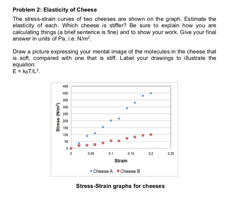 Solved Problem 2: Elasticity of Cheese The stress-strain | Chegg.com