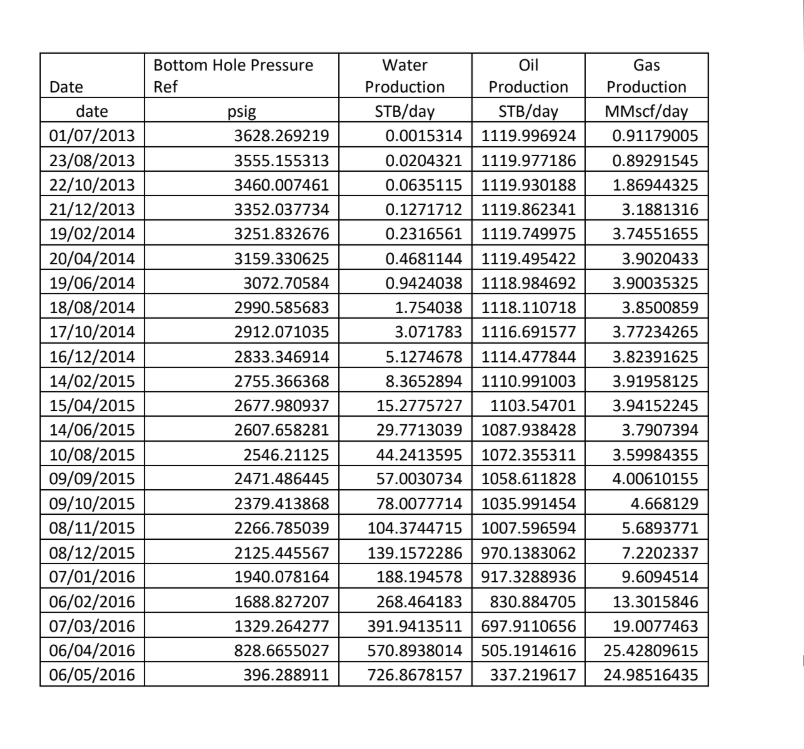 Title: Reservoir Performance Analysis Final | Chegg.com