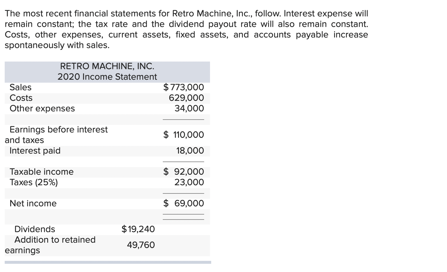 Solved The most recent financial statements for Retro | Chegg.com