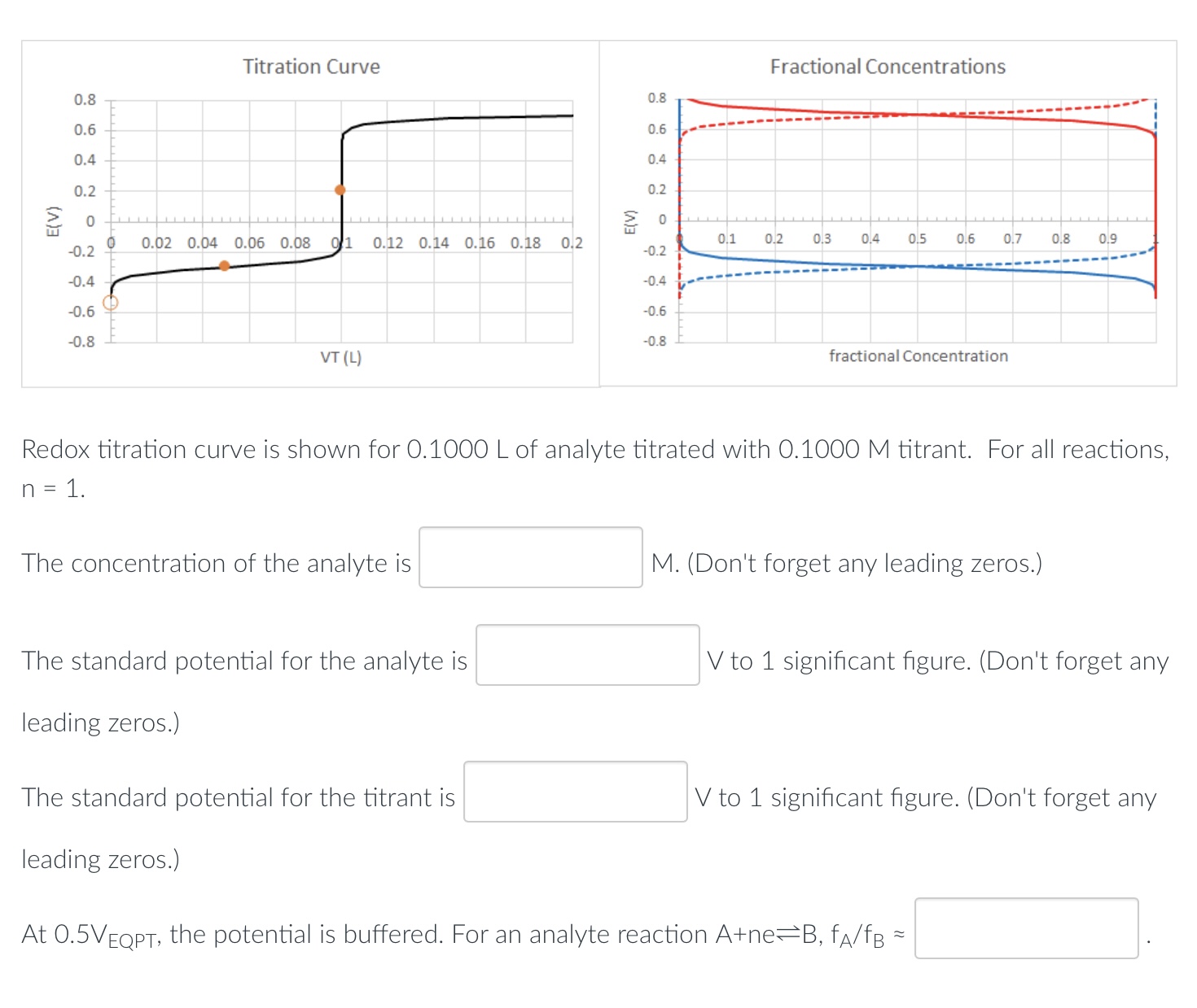 Solved Redox titration curve is shown for 0.1000L ﻿of | Chegg.com