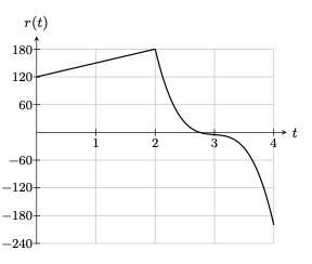 Solved The functionr(t) graphed below gives the rate at | Chegg.com