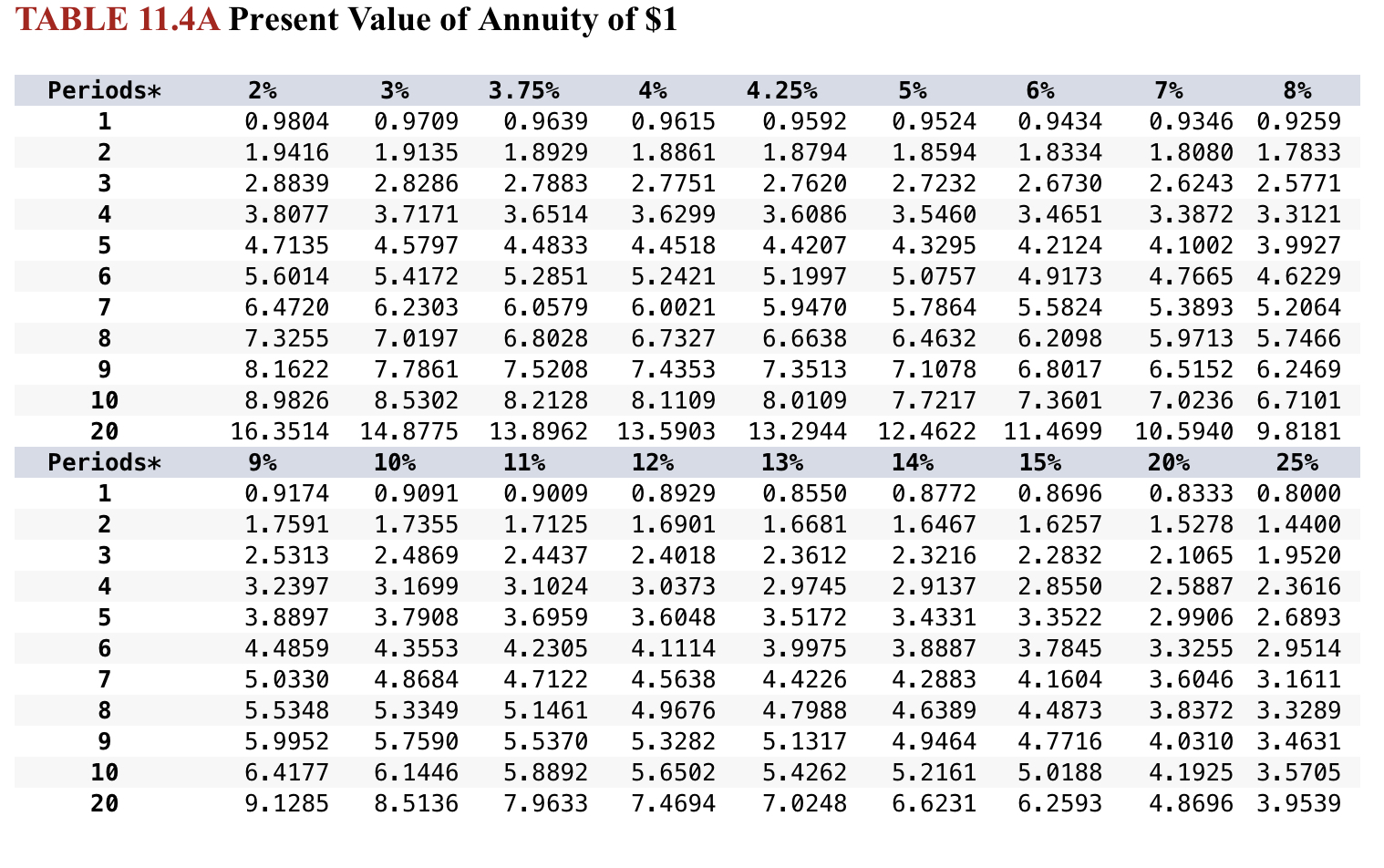 Solved TABLE 11.4A Present Value of Annuity of $1TABLE 11.3A | Chegg.com