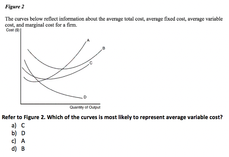 Solved Figure 2 The curves below reflect information about | Chegg.com