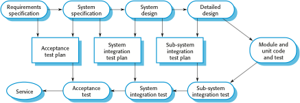 Solved What are at least two benefits of V-shaped SDLC | Chegg.com