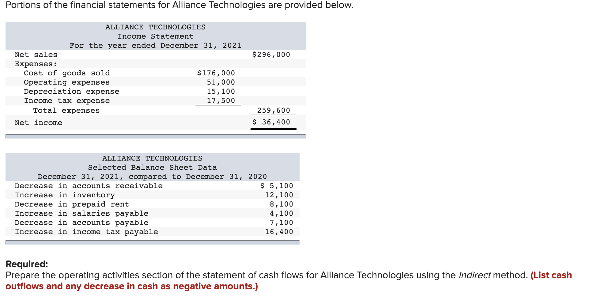Solved Portions of the financial statements for Alliance | Chegg.com