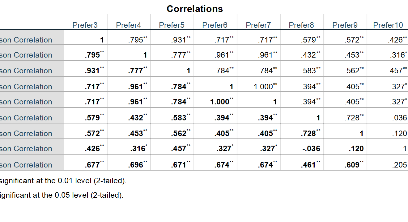 Solved Correlation Analysis Correlation Analysis Values | Chegg.com
