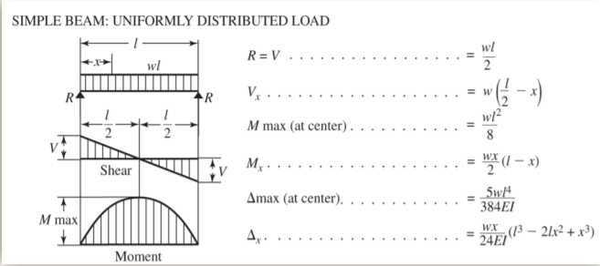 Solved A simply supported beam is to support a uniformly | Chegg.com