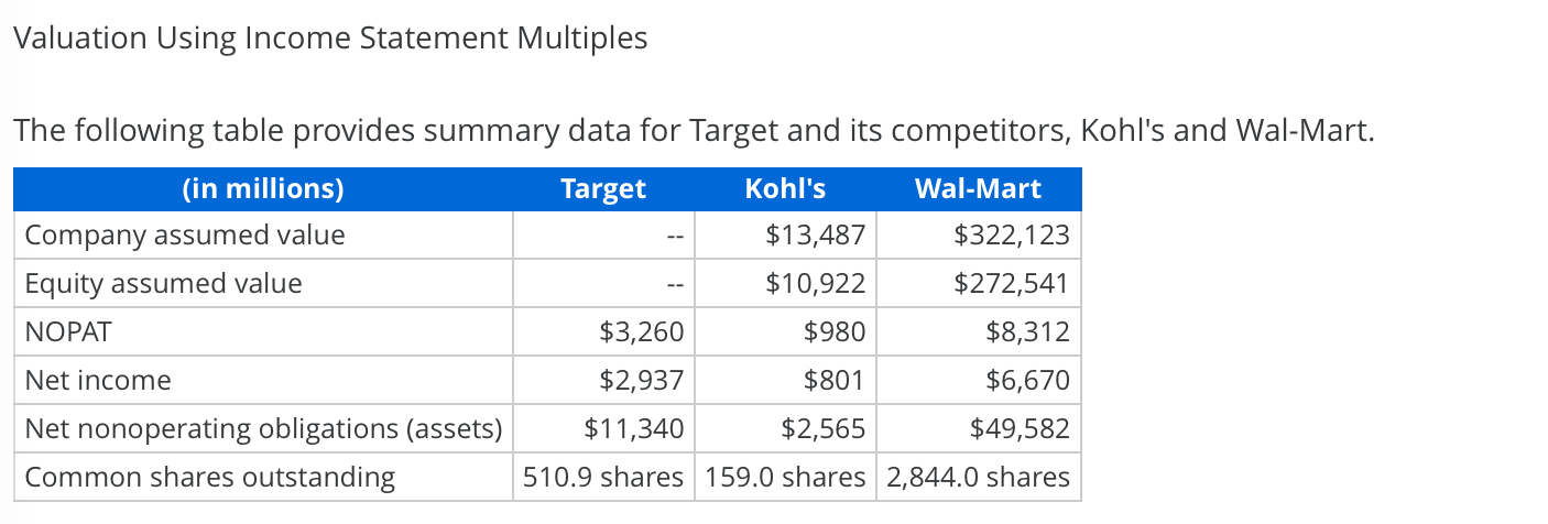 Solved Valuation Using Income Statement Multiples The | Chegg.com