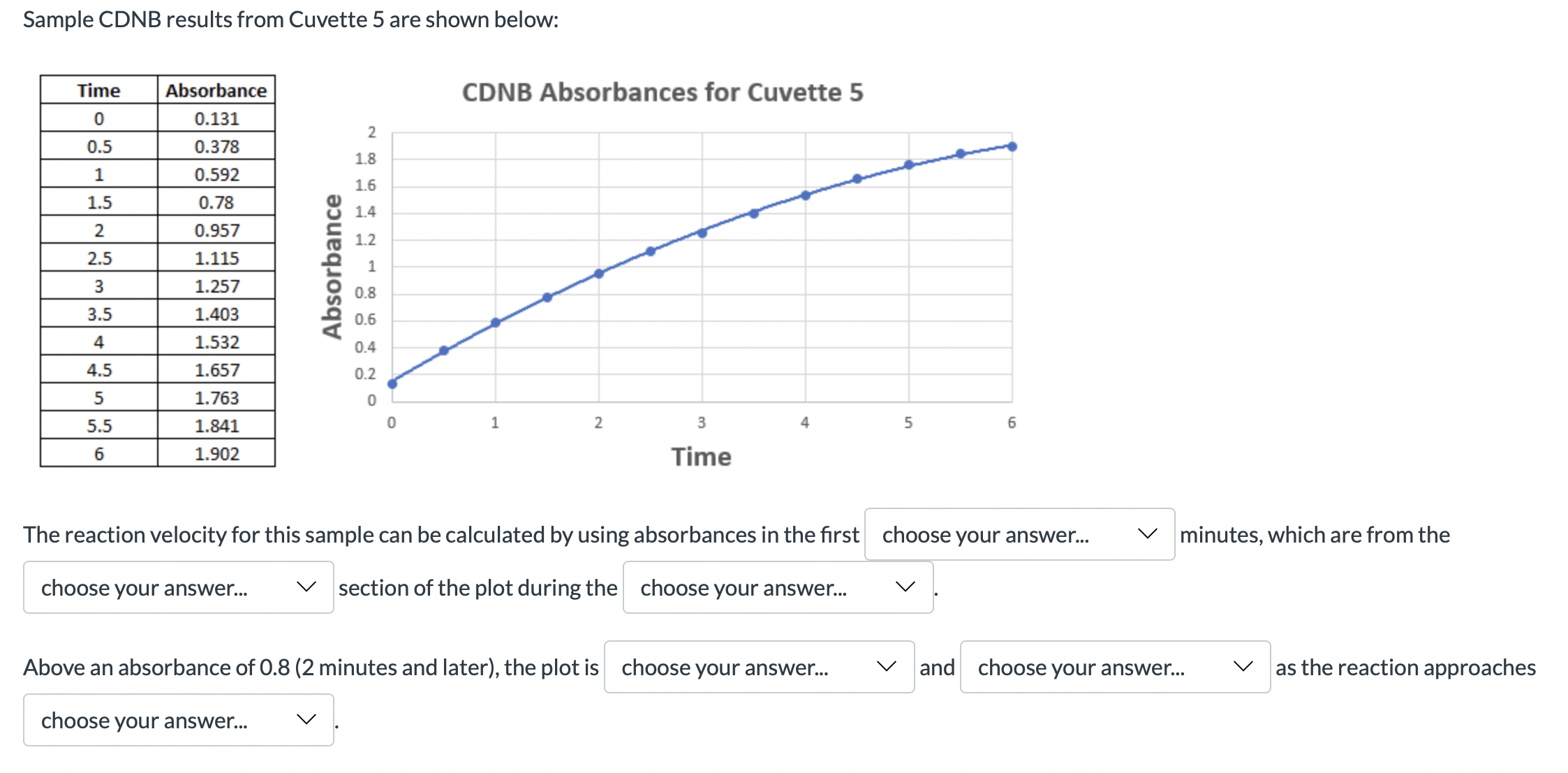Calculate the reaction velocities from the CDNB assay | Chegg.com