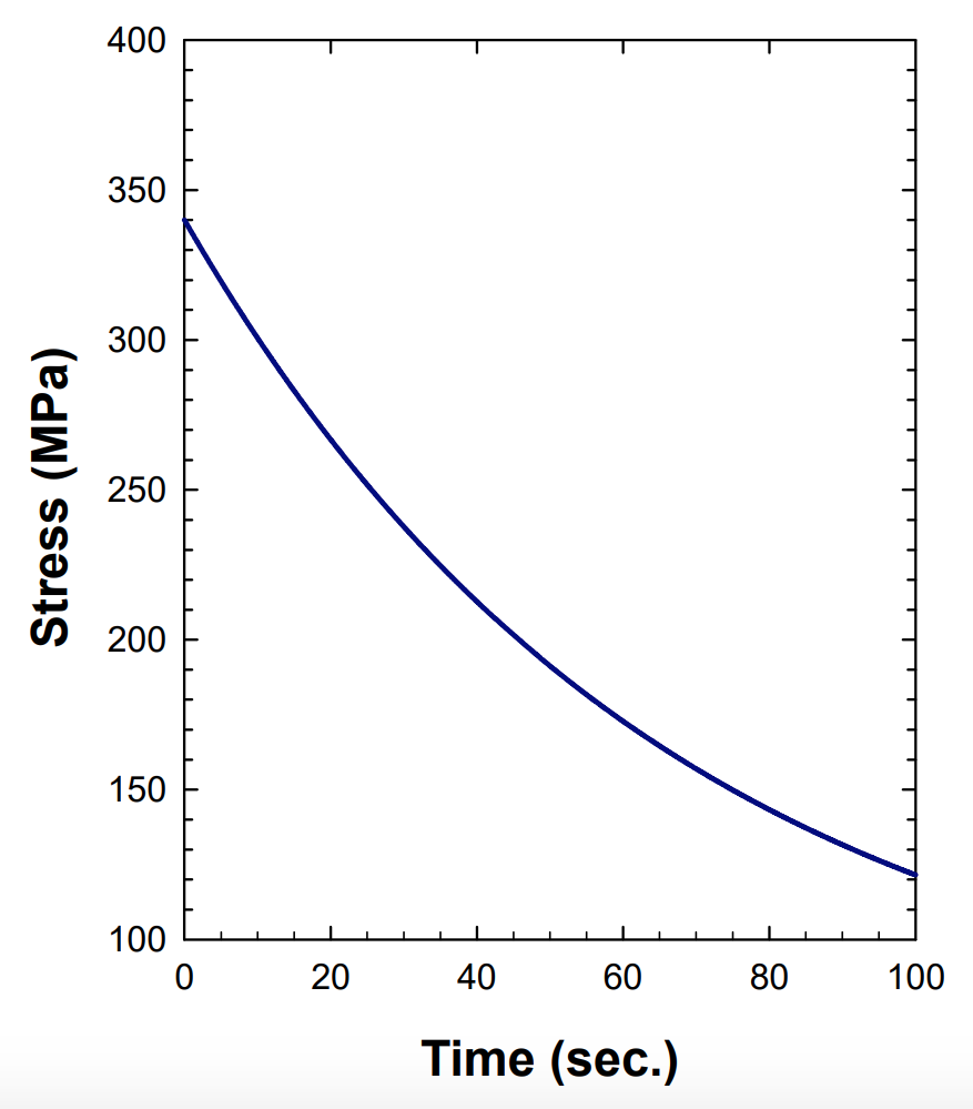 Solved Problem 4; 15 points) A stress relaxation experiment | Chegg.com