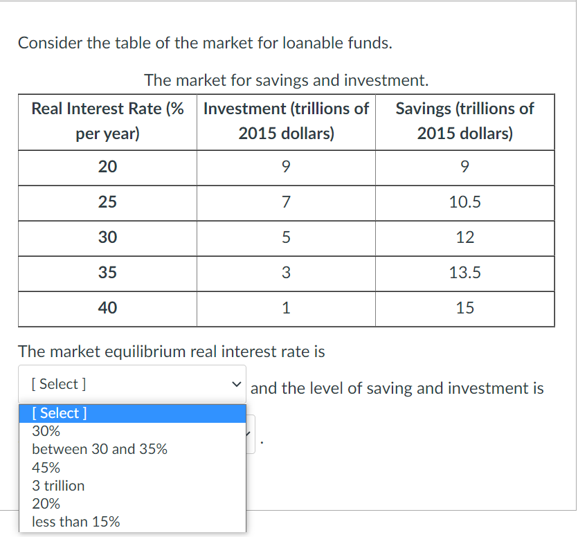 Solved Consider the table of the market for loanable funds. | Chegg.com