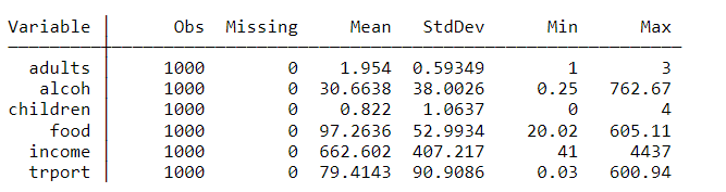 Solved Variable Obs Missing Mean StdDev Min Max 1 0.25 | Chegg.com
