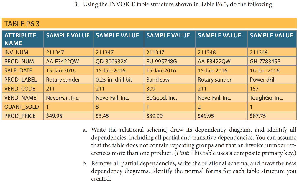 Solved 3. Using the INVOICE table structure shown in Table | Chegg.com