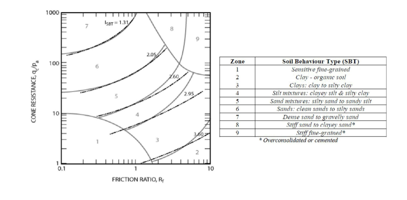 Solved What is the soil behavior index (I_c also known | Chegg.com