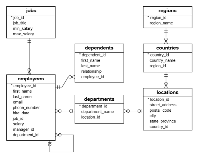 Solved find in sql 1.How many employees work in Europe | Chegg.com