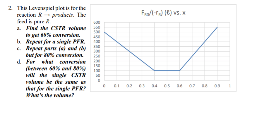 Solved Fro/(-rR) (C) vs. x 2. This Levenspiel plot is for | Chegg.com
