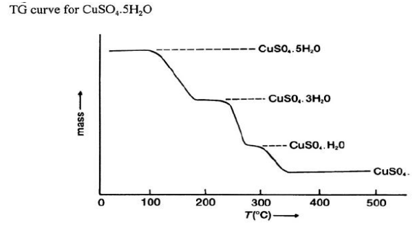 The Tga Curve For Cuso4 5h2o Is Given Below Sketch