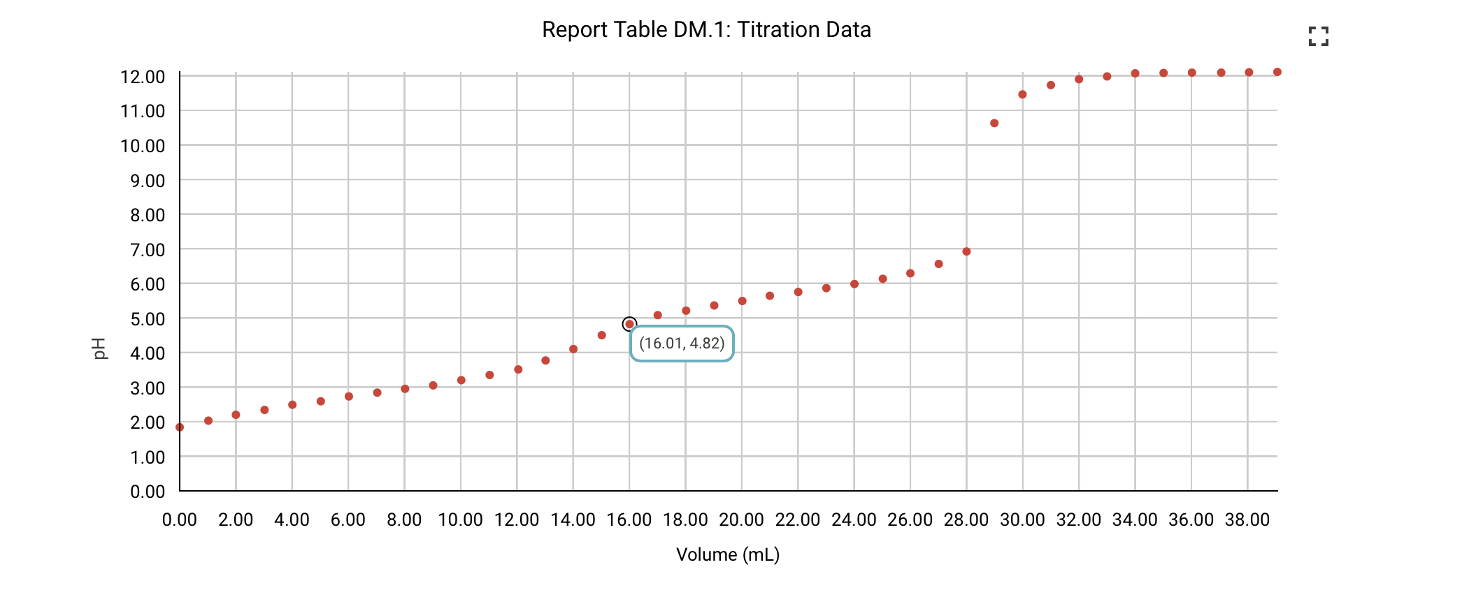 Solved (3pts) 2. Draw a generic pH meter titration curve for | Chegg.com