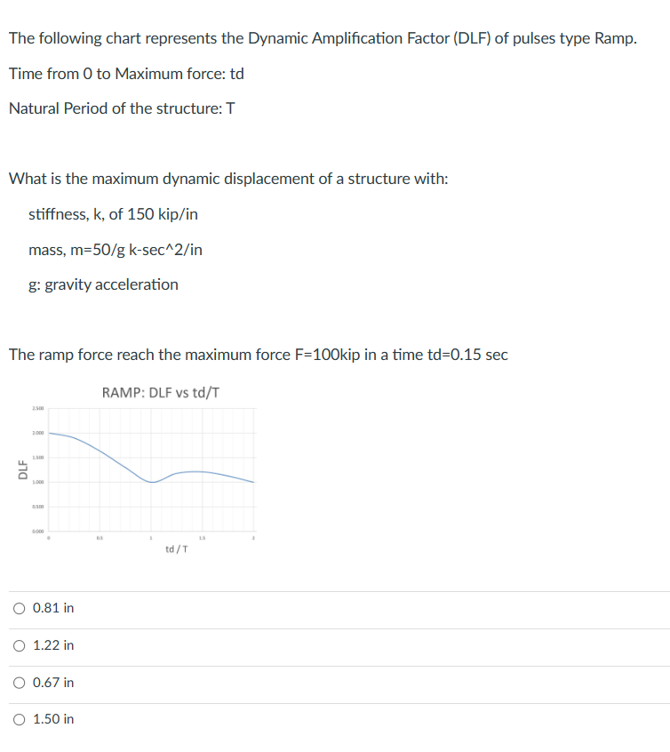 Solved The following chart represents the Dynamic | Chegg.com