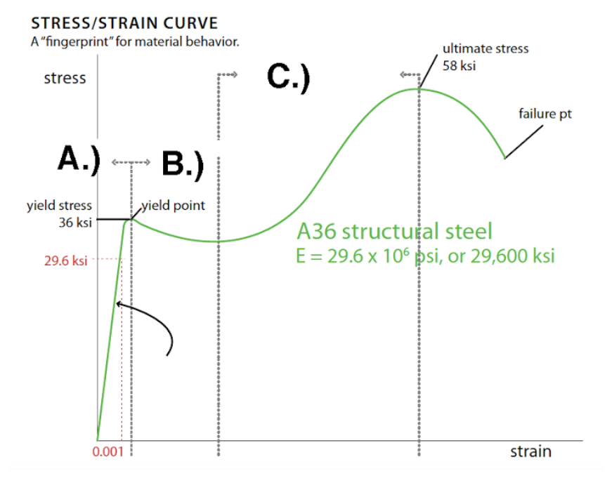 Solved On the Stress/Strain curve, which of these ranges is | Chegg.com