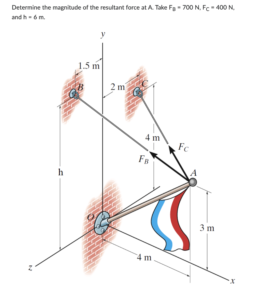 Solved Determine the magnitude of the resultant force at A. | Chegg.com