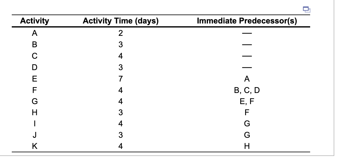 Solved \begin{tabular}{ccc} \hline Activity & Activity Time | Chegg.com