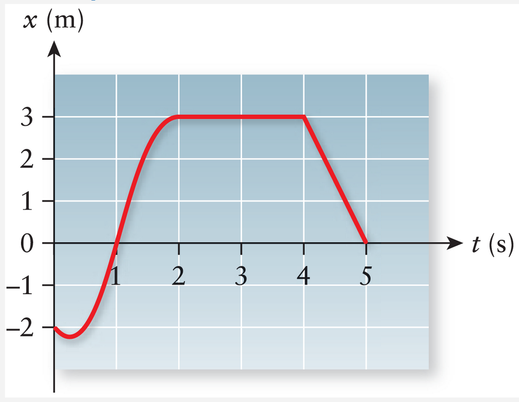 Solved This figure shows an x-t graph for some object. (a) | Chegg.com