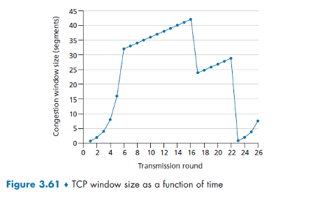 Solved Figure 3.61 - ﻿TCP window size as a function of | Chegg.com