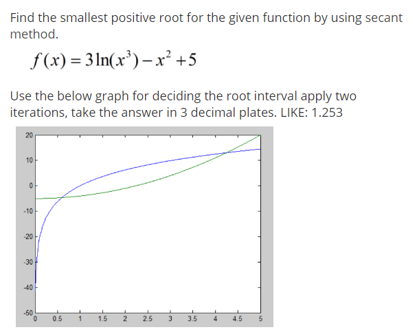 Solved Find the smallest positive root for the given | Chegg.com