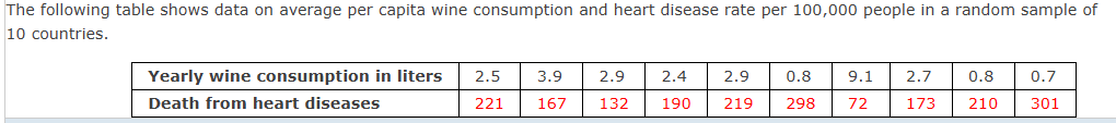 Solved The following table shows data on average per capita | Chegg.com