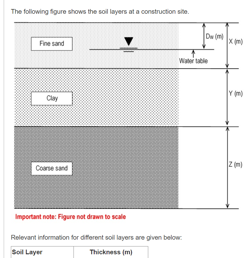Solved The following figure shows the soil layers at a | Chegg.com