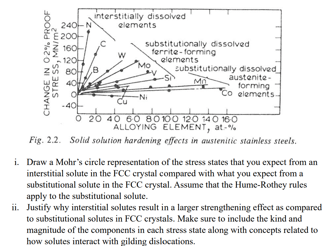 Solved Fig. 2.2. ﻿Solid solution hardening effects in | Chegg.com