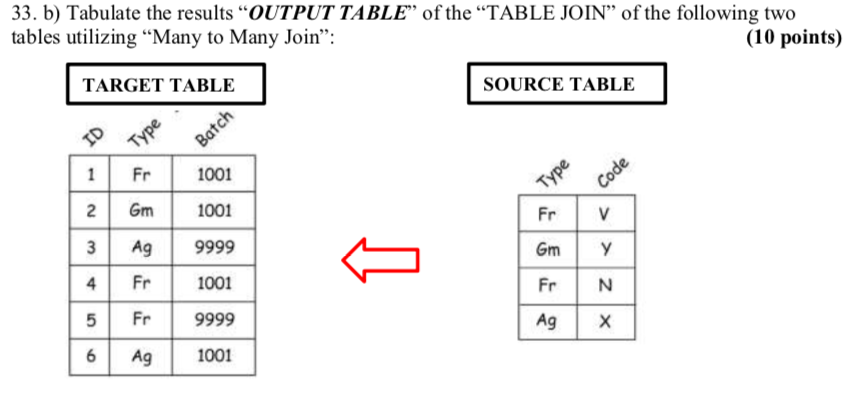 Solved 33. a) Tabulate the results “OUTPUT TABLE” of the | Chegg.com