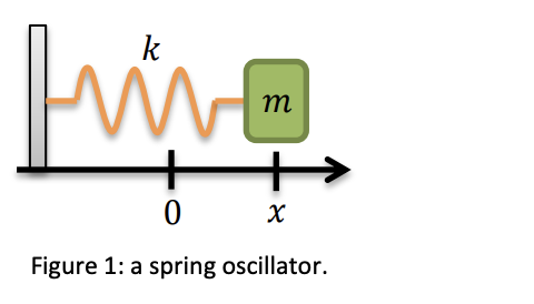 Solved Figure 1: a spring oscillator.(1) In an experiment of | Chegg.com
