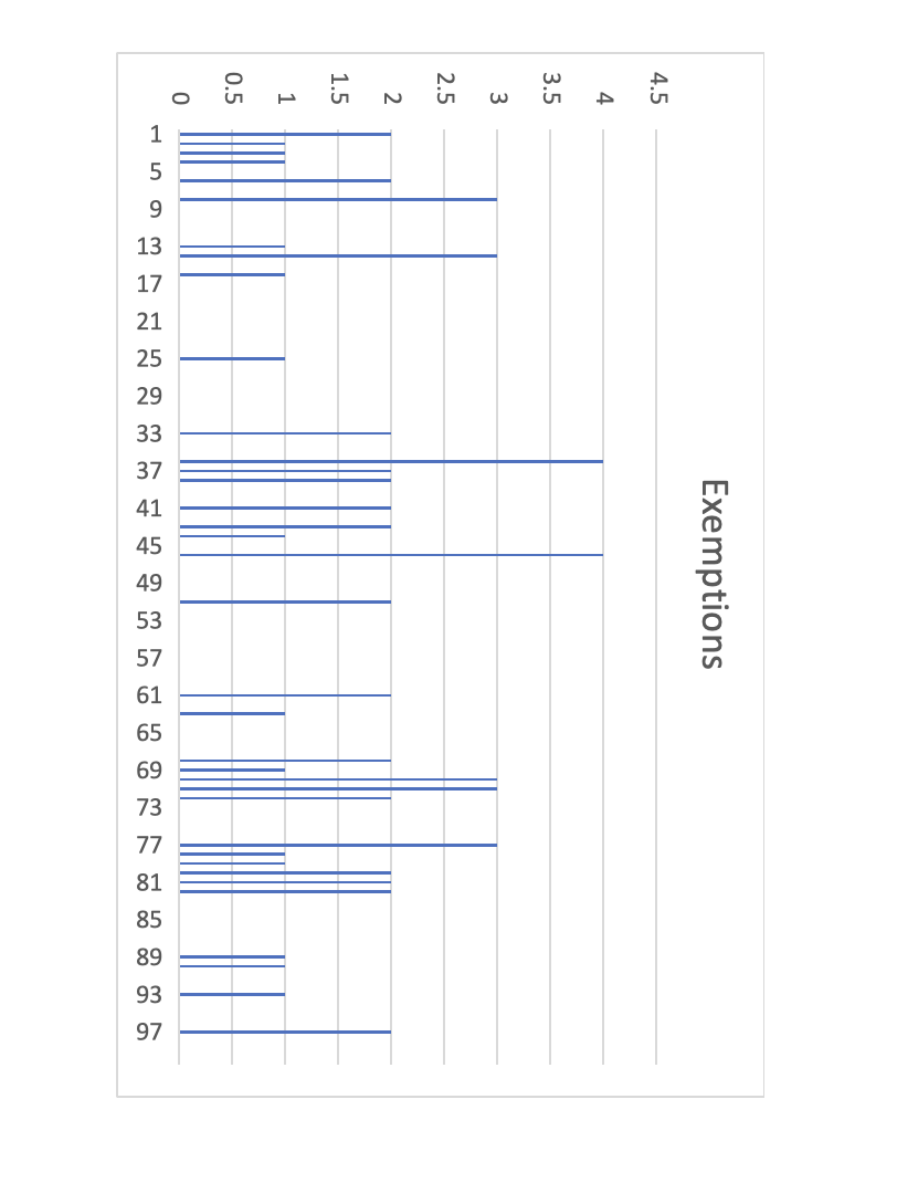 Solved Comment on the variable and visualization you | Chegg.com