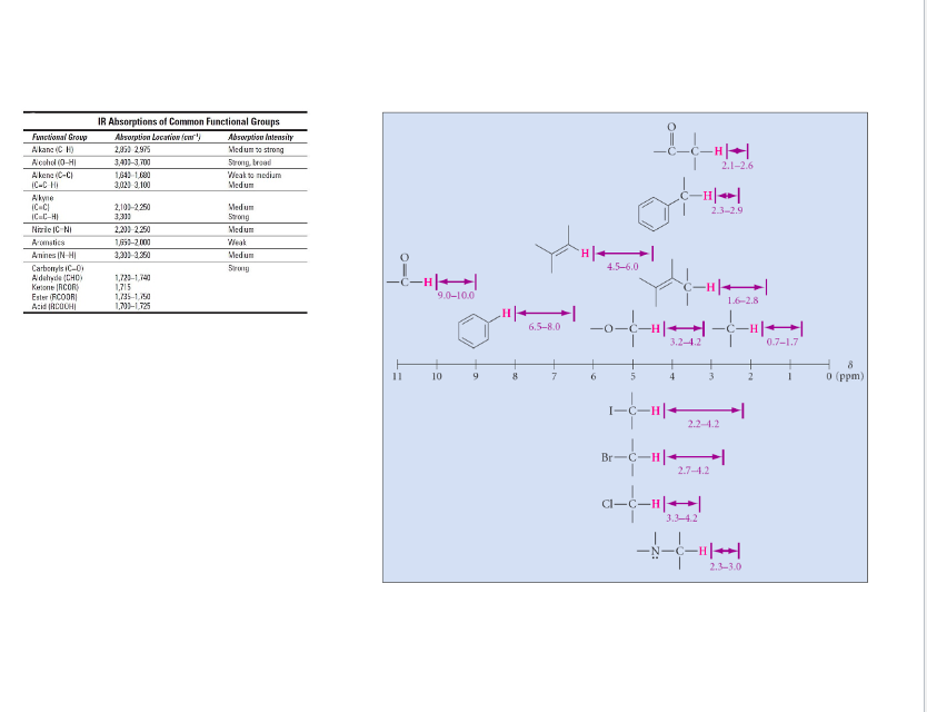 Solved IR Absorptions of Common Functional Groups Absorption | Chegg.com
