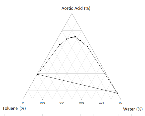 Compare and explain each of the tertiary phase | Chegg.com