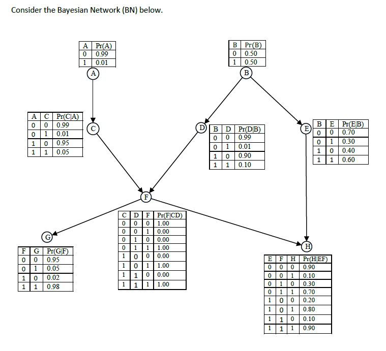 Consider the Bayesian Network (BN) below.Please enter | Chegg.com