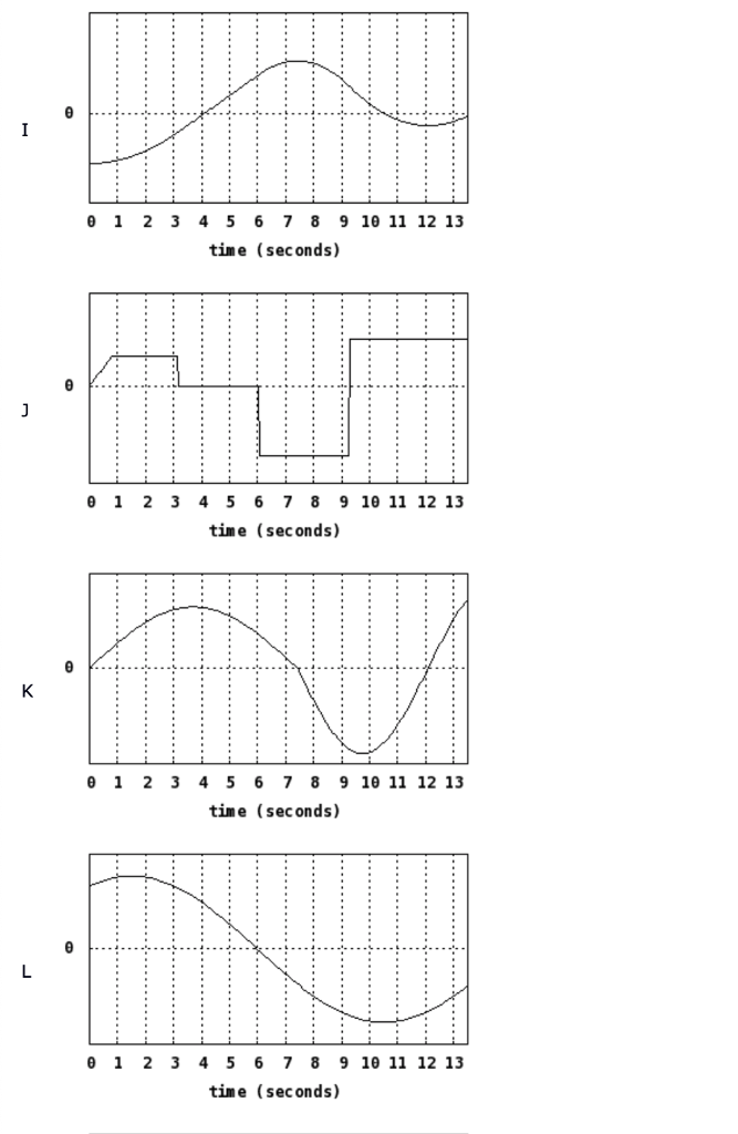 Solved The following are graphs of Vx and vy as functions of | Chegg.com