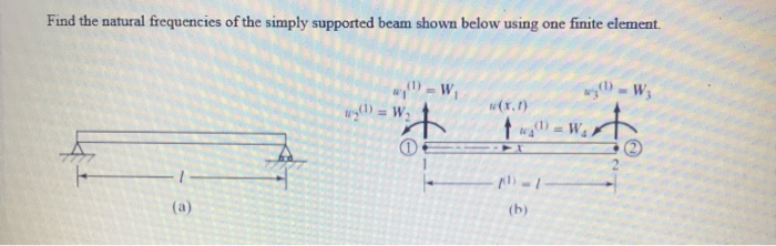 Solved Find the natural frequencies of the simply supported | Chegg.com
