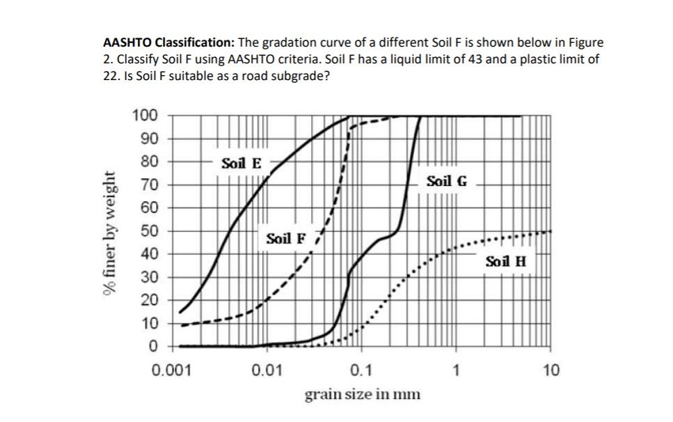 Solved AASHTO Classification: The gradation curve of a | Chegg.com