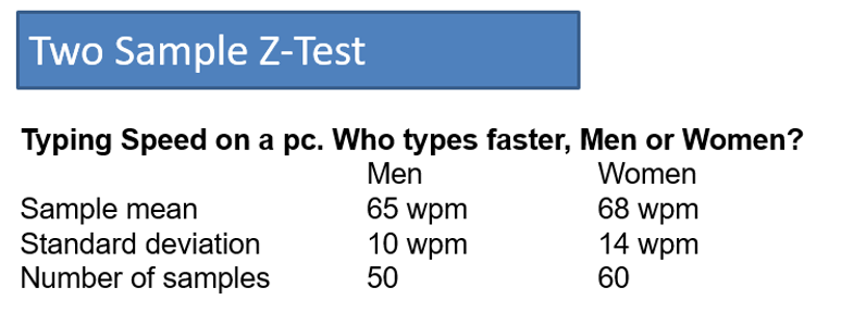 Two Sample Z-Test Typing Speed on a pc. Who types | Chegg.com