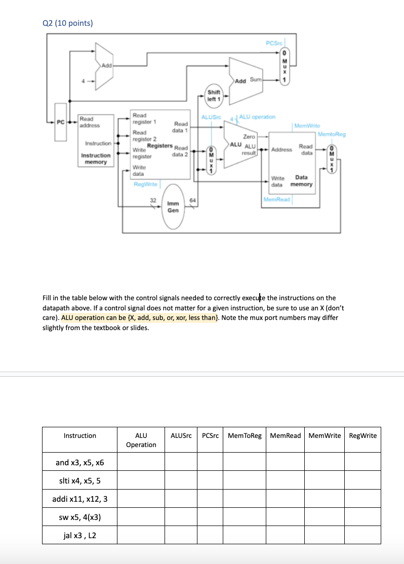 Solved Fill in the table below with the control signals | Chegg.com