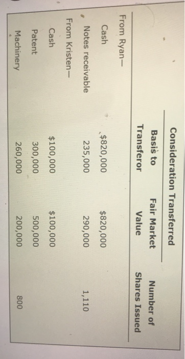 Solved Consideration Transferred Basis to Transferor Fair | Chegg.com