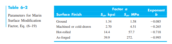 Solved Exponent Surface Finish Table 6-2 Parameters for | Chegg.com
