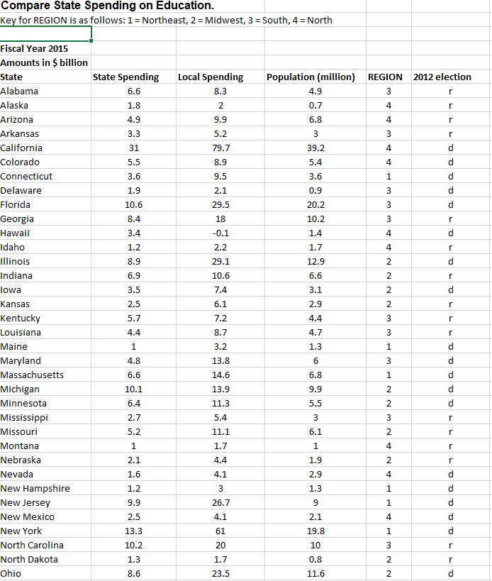 Solved Compare State Spending on Education. The data given | Chegg.com