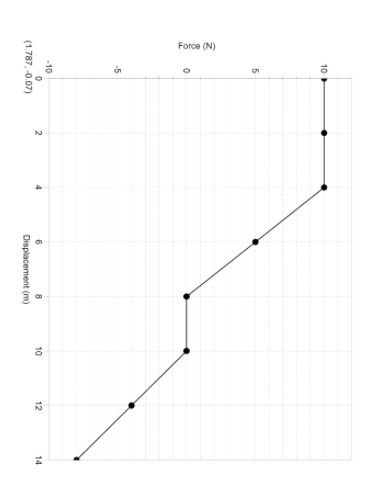 Solved The graph below shows a variable force acting on an | Chegg.com