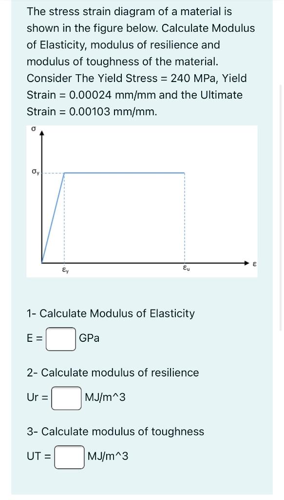 Solved The stress strain diagram of a material is shown in | Chegg.com