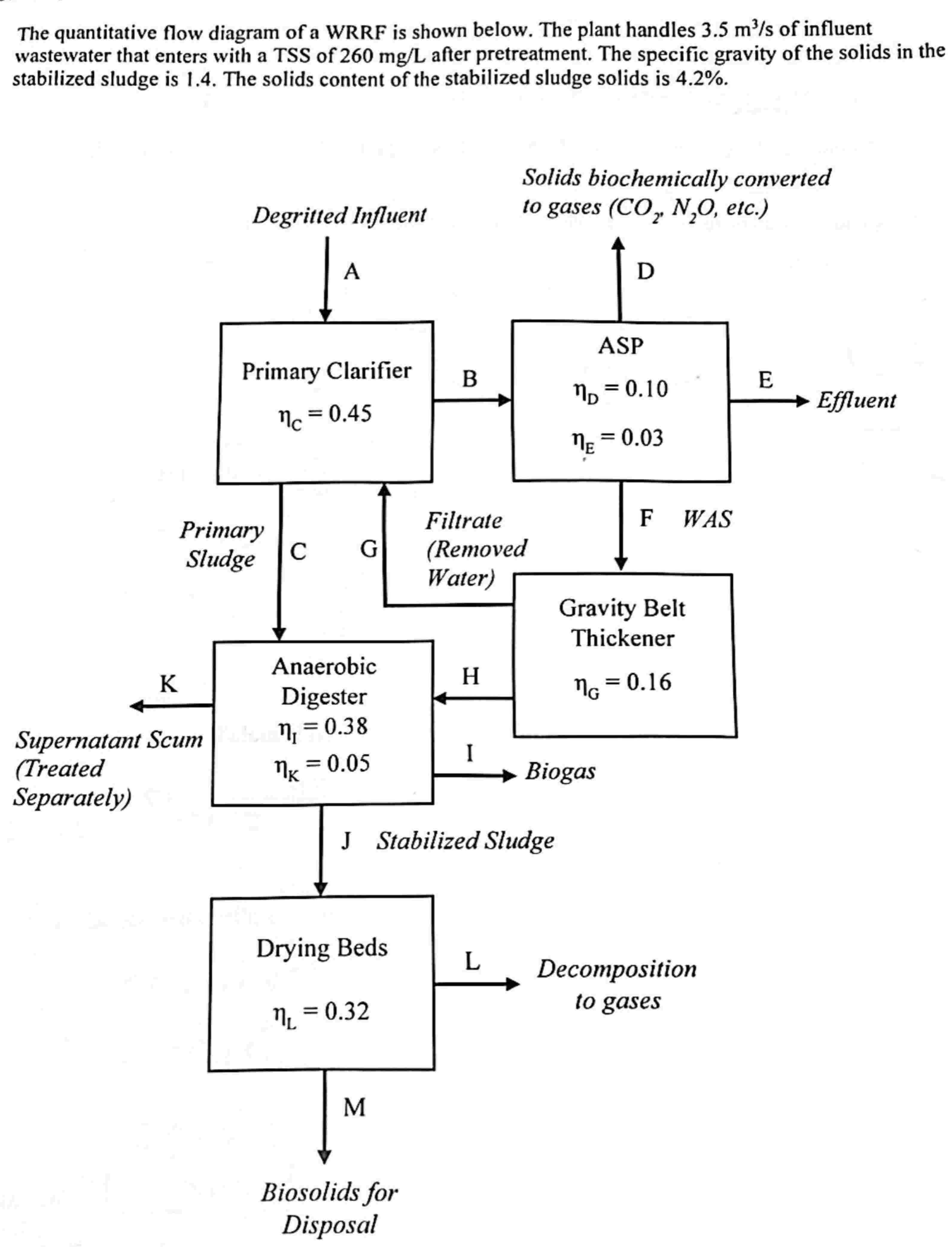 Solved The quantitative flow diagram of a WRRF is shown | Chegg.com