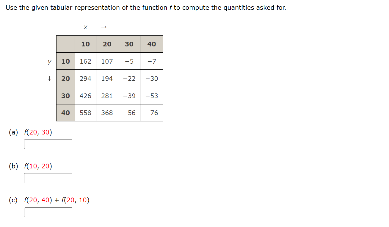 Solved Use the given tabular representation of the function | Chegg.com